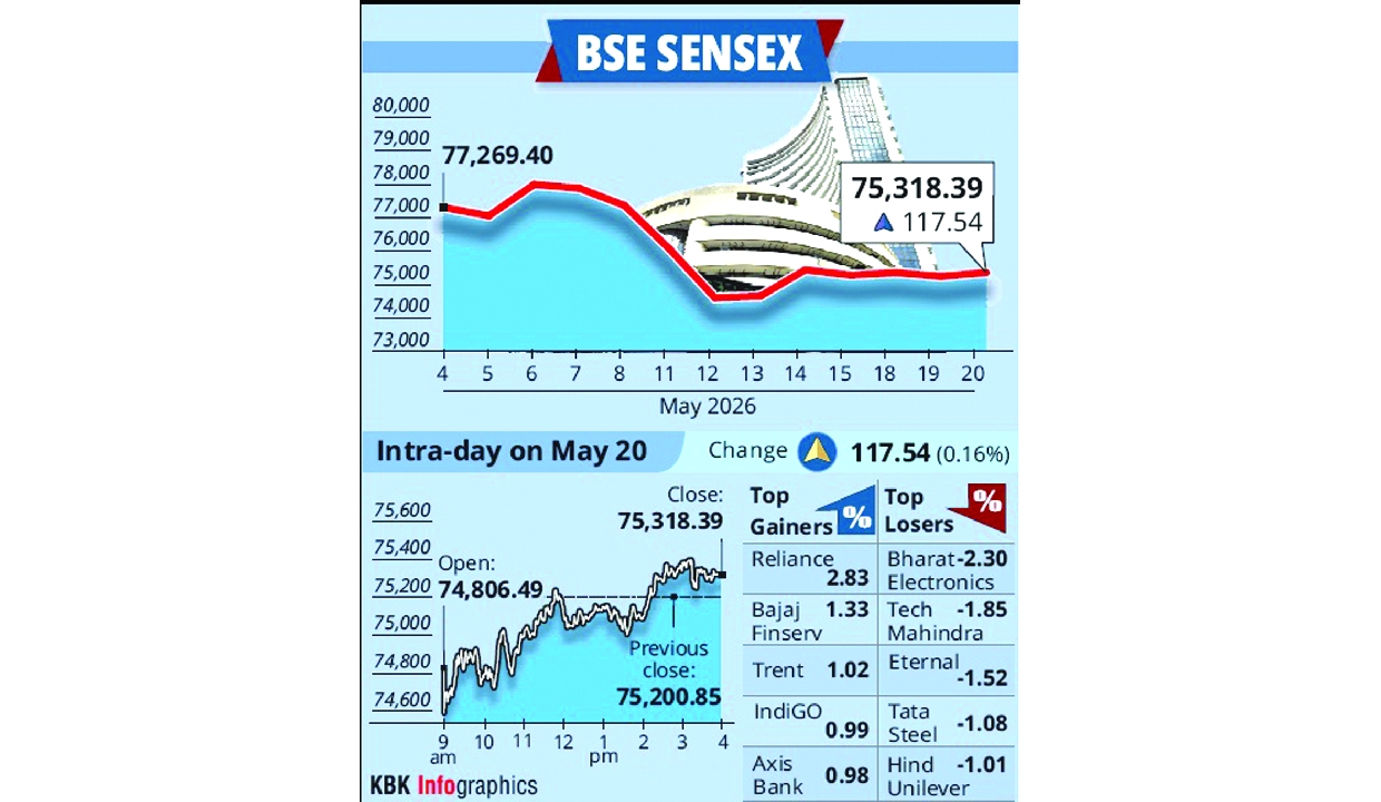 Sensex climbs 117 points on fag-end buying