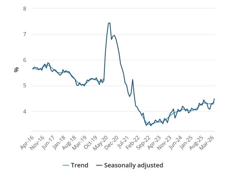 'Ugly': Jobless rate up, 18.5k jobs lost