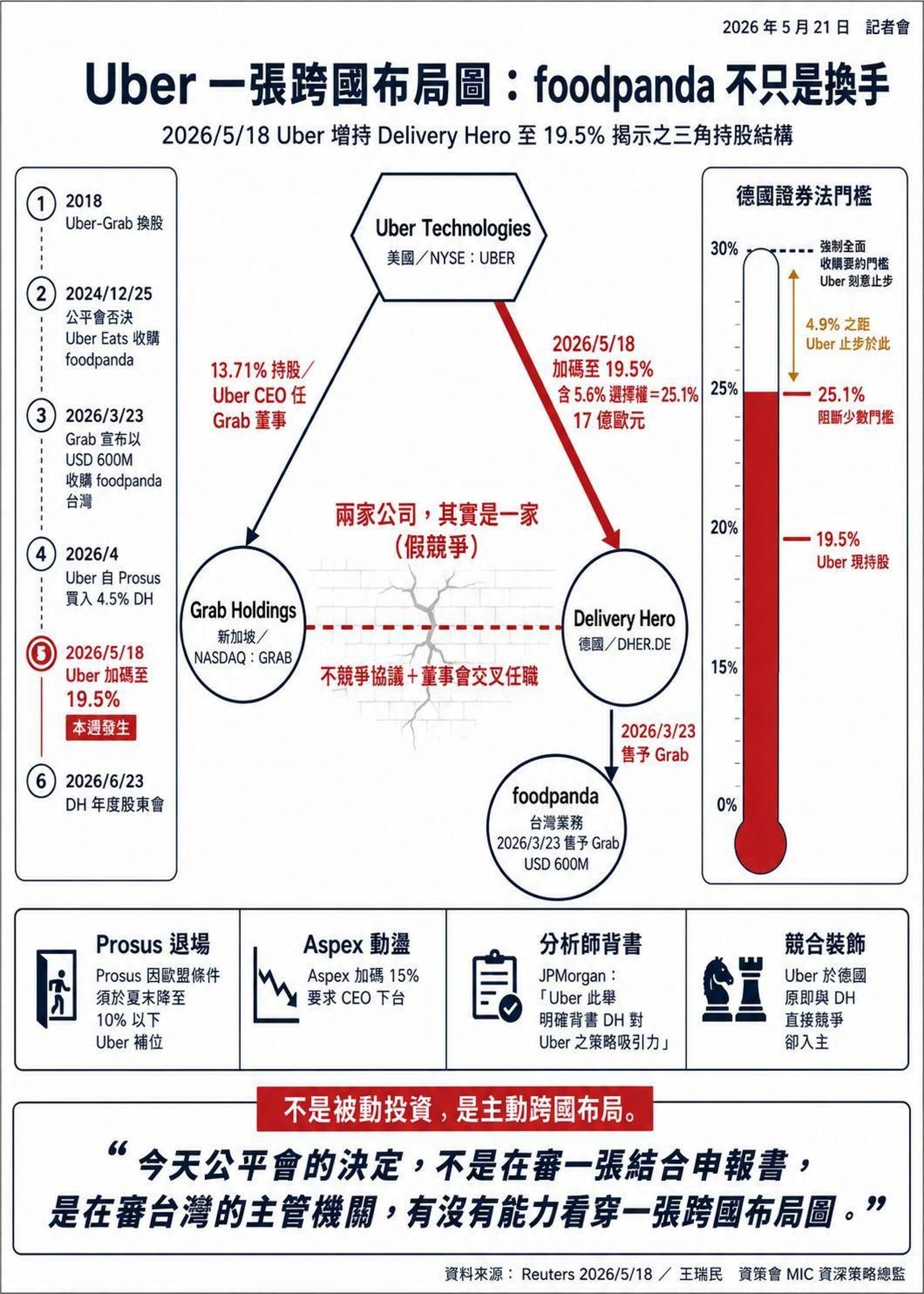 爆Grab收購foodpanda偷跑 綠委王世堅轟公平會「還在睡」