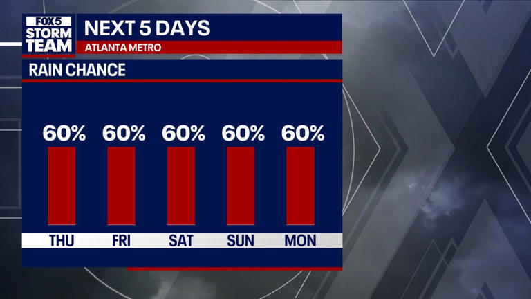 Metro Atlanta holiday weekend weather to bring daily storm rounds