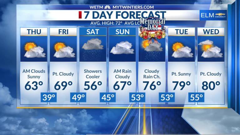 Getting cooler and cloudy tomorrow