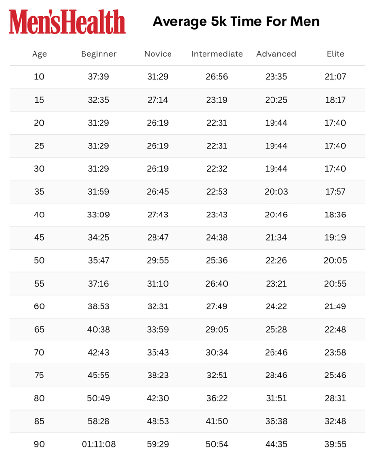 Good 5K times for men over 50 – and how to run yours faster