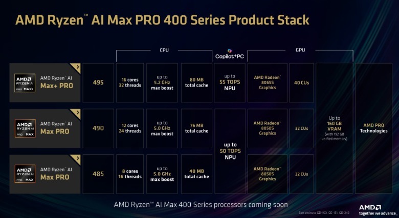 AMD prices its Ryzen AI Halo PC at $3,999, unveils Ryzen AI Max 400 chips