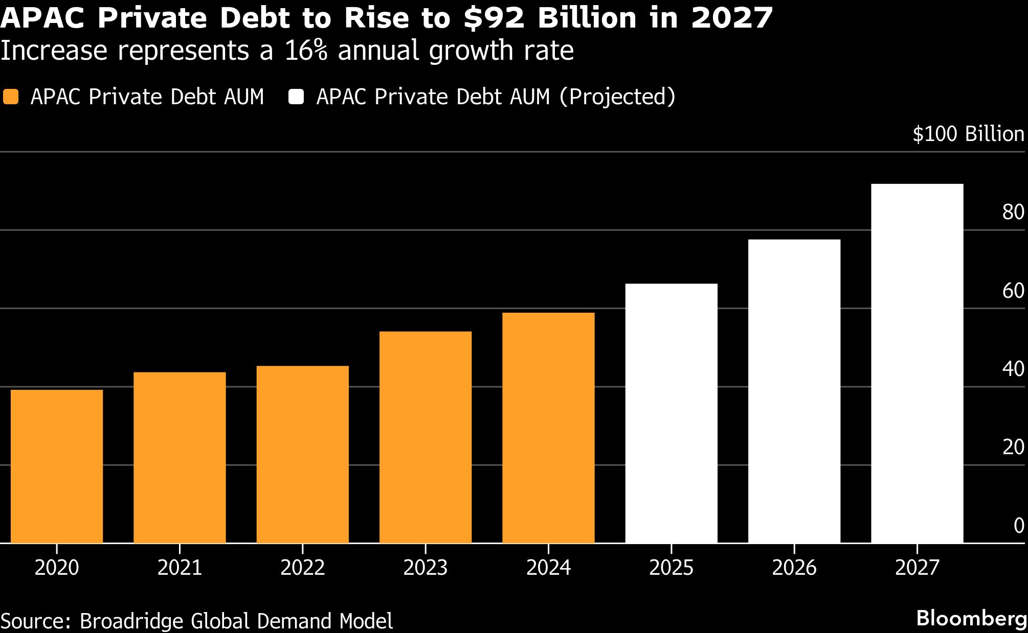 Varde Partners aims to raise $1 billion Asia private credit fund