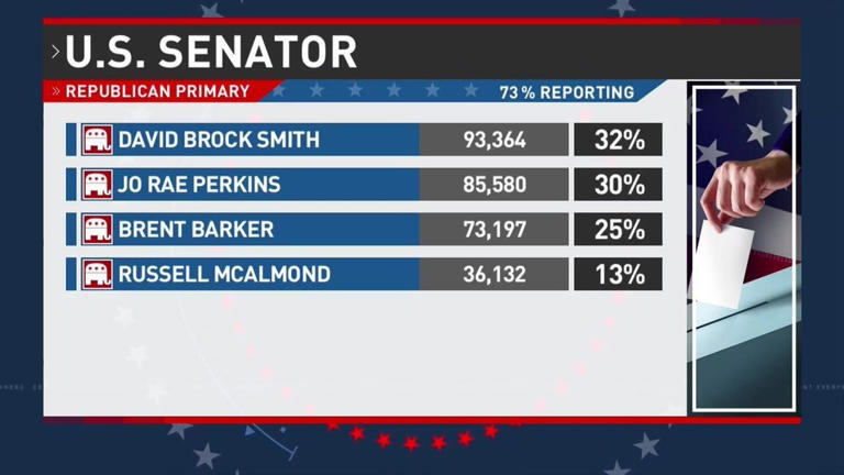 David Brock Smith leads GOP field at 32% in Oregon Senate primary race