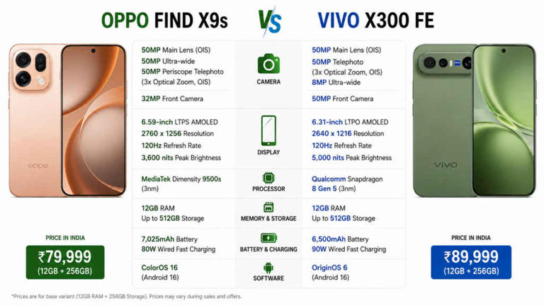 Oppo Find X9s vs Vivo X300 FE: India price, camera, display, processor ...
