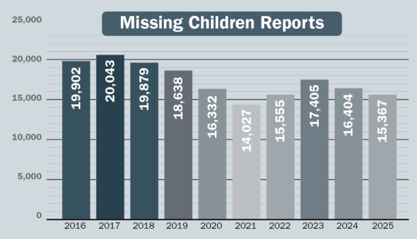 Report detailing statistics on missing children finds cases declined in ...