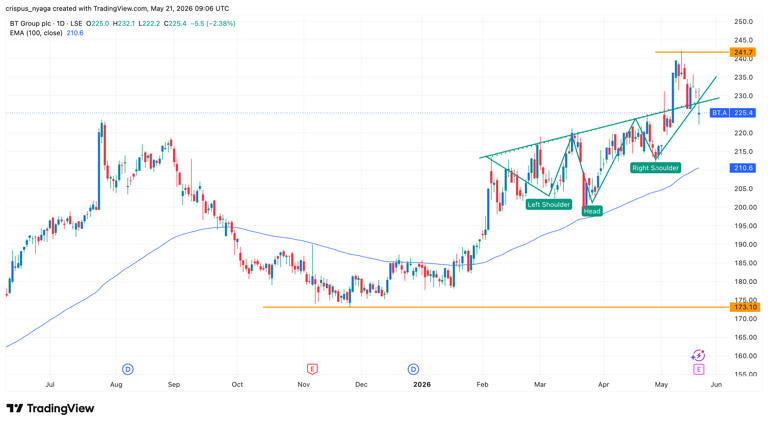 BT share price wavers after results: Time to buy or sell?