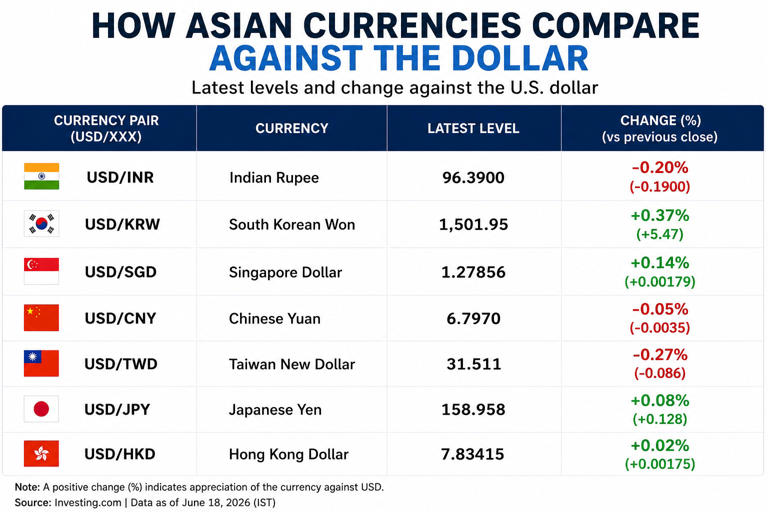 Rupee's fall to 97 sparks concern. But is the whole of Asia under ...
