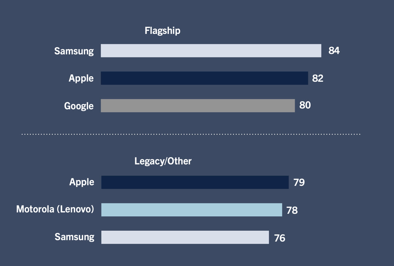 Les Américains préfèrent leurs smartphones Samsung Galaxy aux iPhone d ...