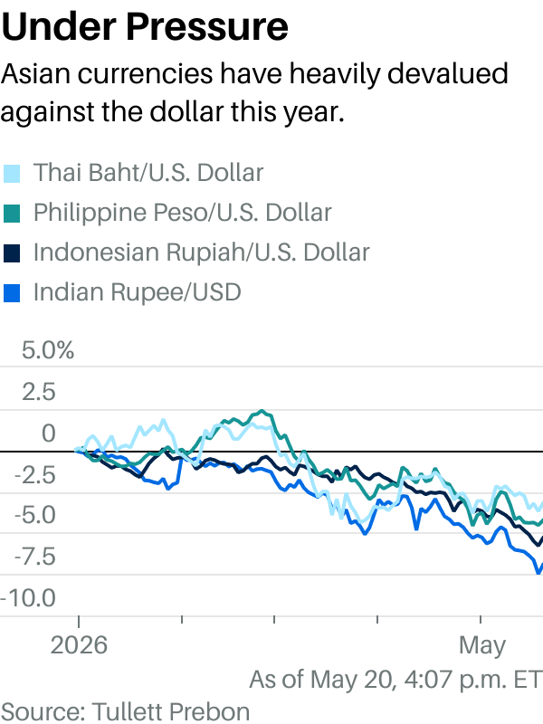 The global oil crisis is wreaking havoc on Asian currencies