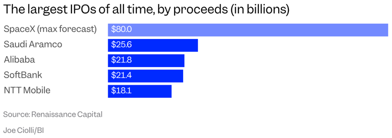 7 numbers that define SpaceX's historic IPO filing