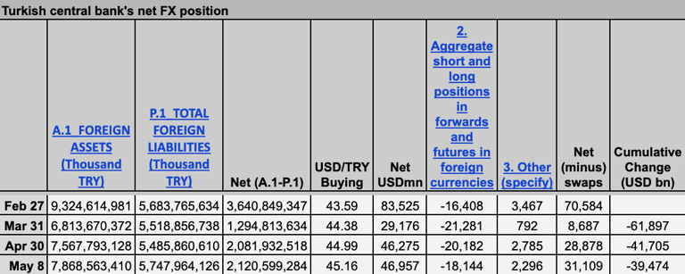 Turkey sacrifices American treasury holdings in defence of lira amid ...