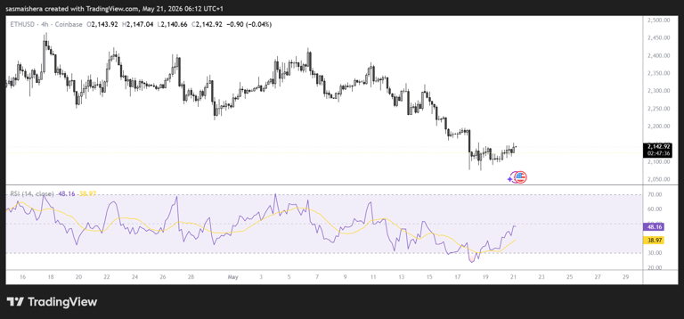 Can Ethereum reclaim $2,200 despite fading ETF demand?