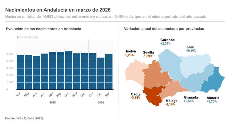 Málaga registra 2.806 nacimientos hasta marzo, 34 menos que en el mismo ...