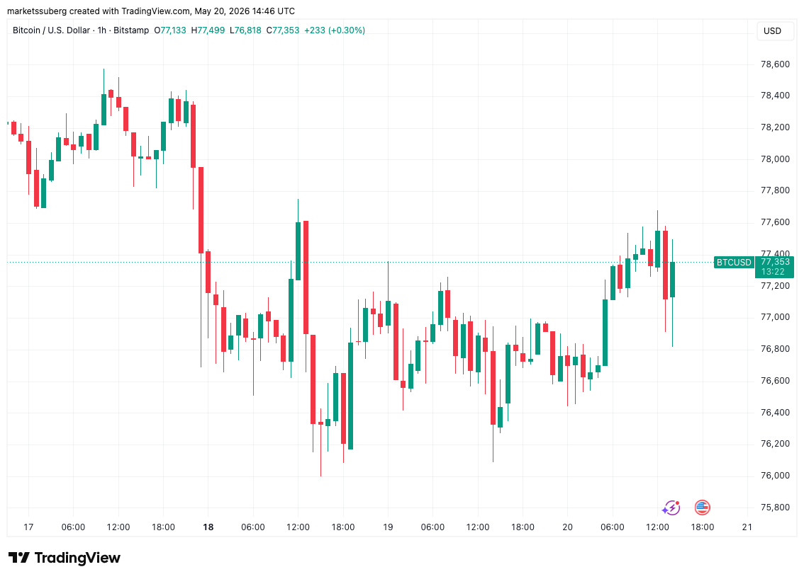 Bitcoin sees fresh US sell-off as markets await Nvidia's major earnings ...