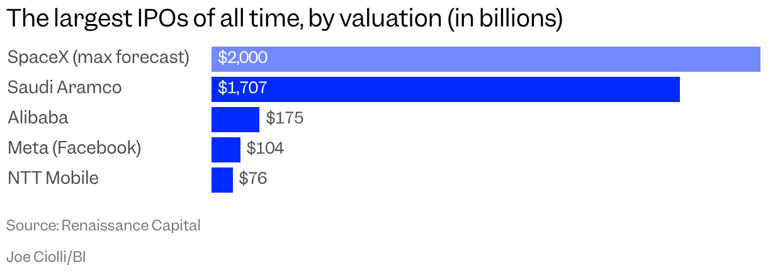 7 numbers that define SpaceX's historic IPO filing