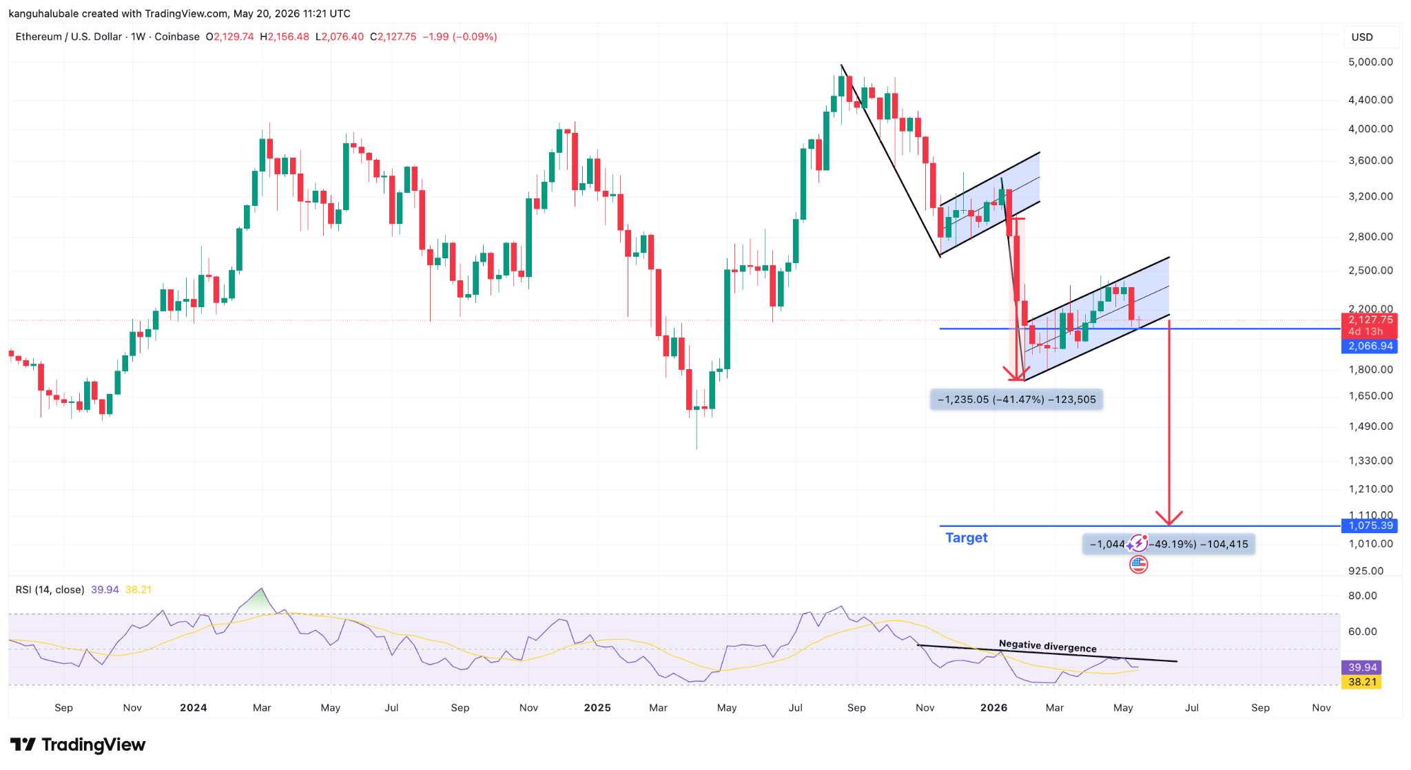 Ethereum traders warn of 'nasty' ETH price drop if $2K support breaks