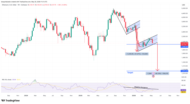 Ethereum traders warn of 'nasty' ETH price drop if $2K support breaks