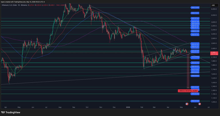 Ethereum traders warn of 'nasty' ETH price drop if $2K support breaks