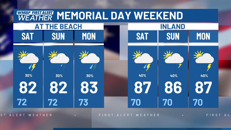 First alert: Pop up showers and storms begin Saturday
