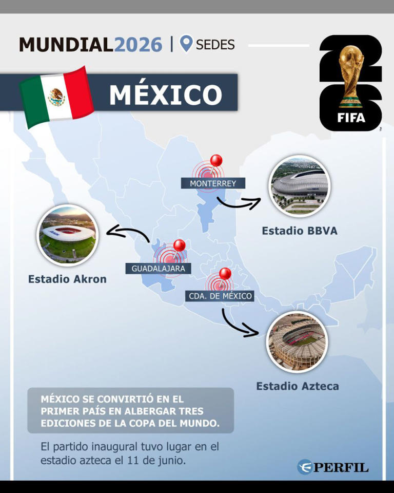 Fixture del Mundial 2026: días, sedes y horarios de todos los partidos