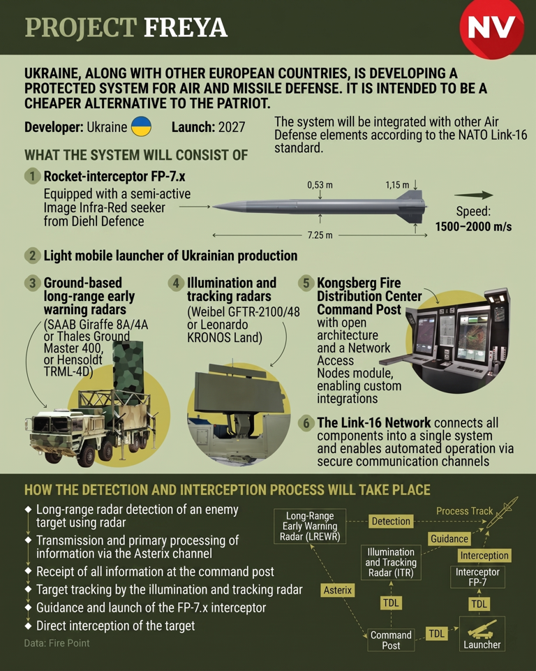 Ukraine moves to close ballistic defense gap with homegrown air-defense ...
