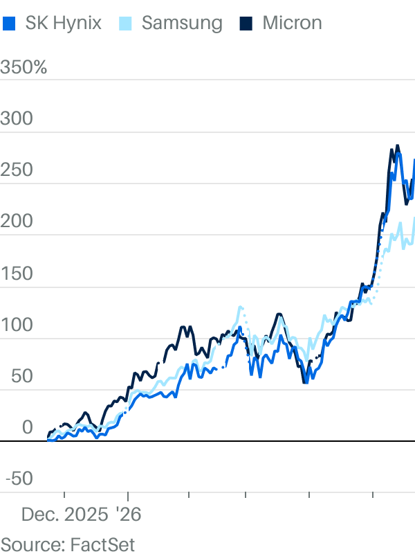 Micron stock rises after SK Hynix surges. The memory-chip boom is back.