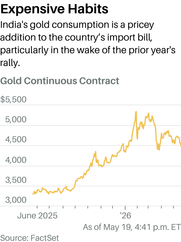 The global oil crisis is wreaking havoc on Asian currencies