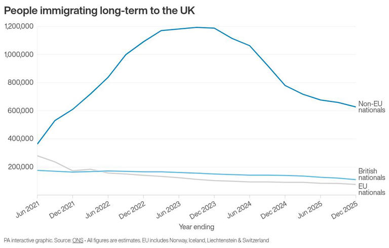 Net migration to the UK: Key numbers and trends