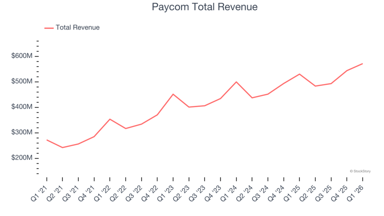Q1 earnings roundup: Paycom (NYSE:PAYC) and the rest of the HR software ...