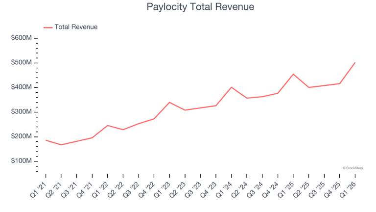 Q1 earnings roundup: Paycom (NYSE:PAYC) and the rest of the HR software ...