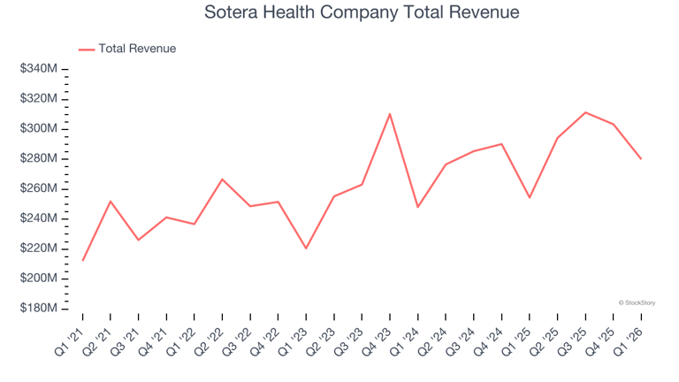 Q1 earnings highlights: Sotera Health Company (NASDAQ:SHC) vs the rest ...
