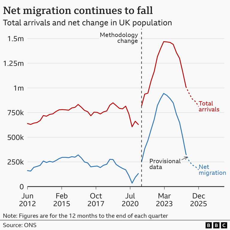 UK migration drops to 171,000 - almost half 2024's figure