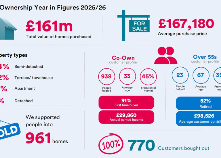 Almost 1,000 homes bought under shared ownership model in Northern ...