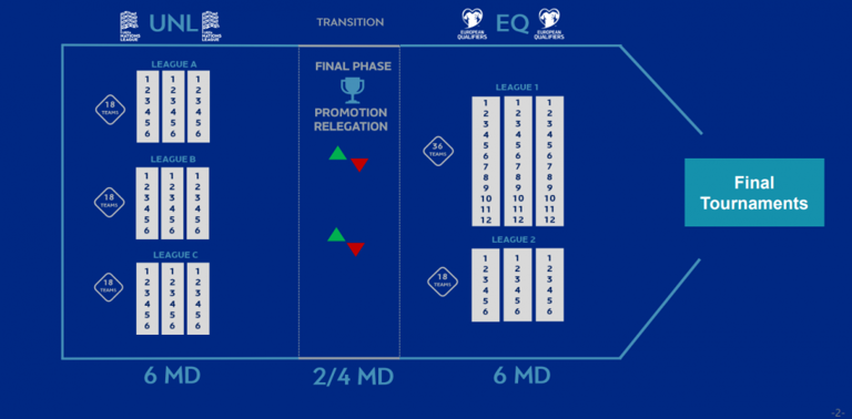 Official – The Nations League and European qualifiers are changing!
