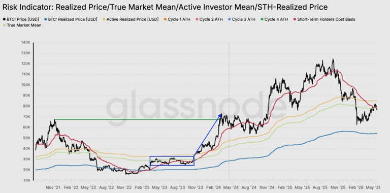 Bitcoin’s ‘less aggressive demand’ may lead to months of consolidation ...