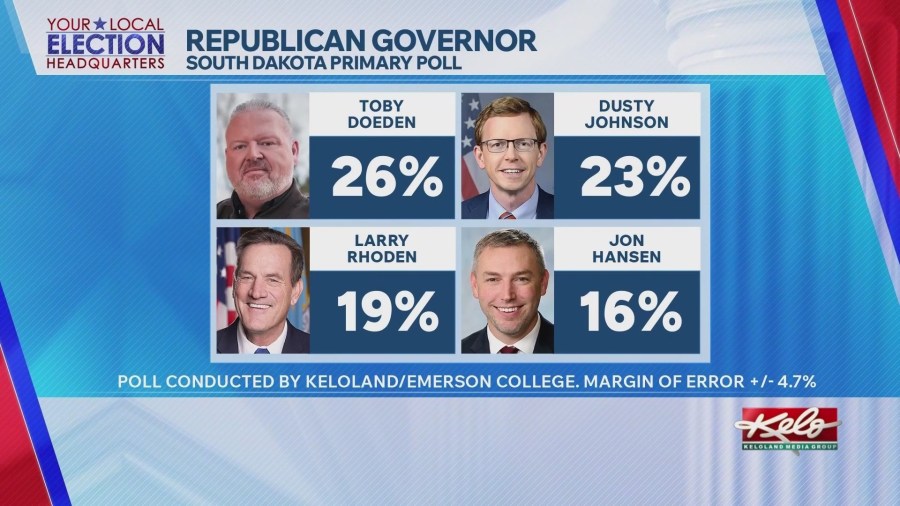Doeden surpasses Johnson in latest KELOLAND/Emerson poll