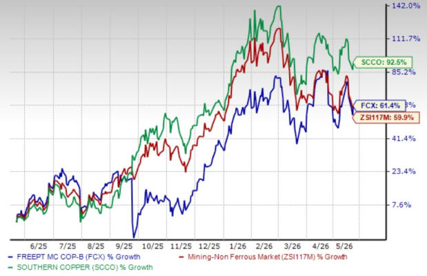 FCX vs. SCCO: Which copper mining giant is a better pick now?