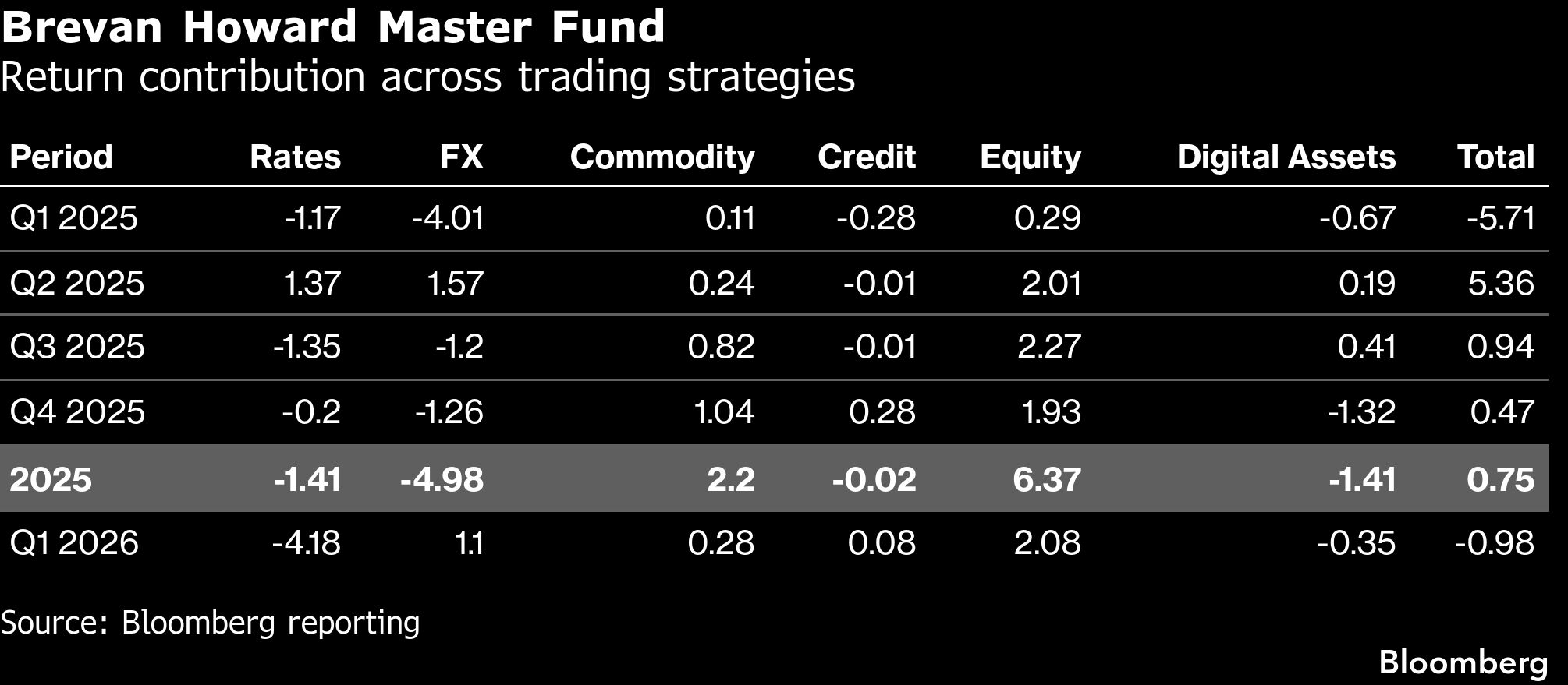 Brevan macro hedge fund offsets rates trading losses with stocks