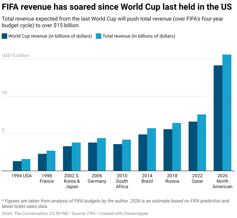 Soaring ticket prices could help FIFA pull in $15B this World Cup cycle ...