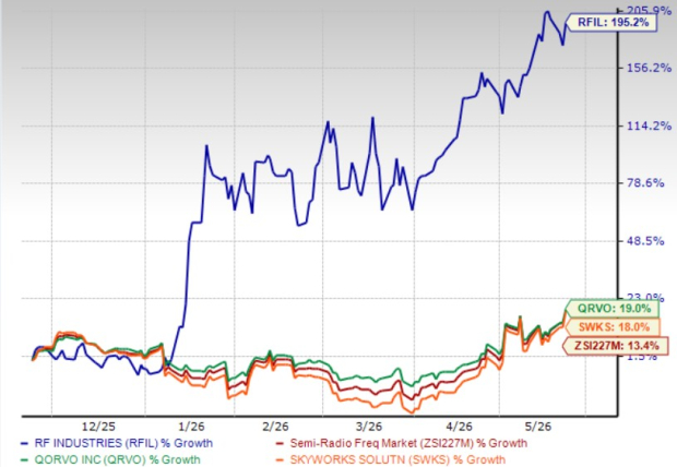 RF Industries stock up 195% in 6 months: Is it too late to invest?