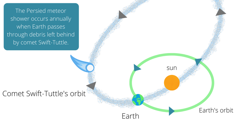 Perseid meteor shower 2026 — When, where and how to see it