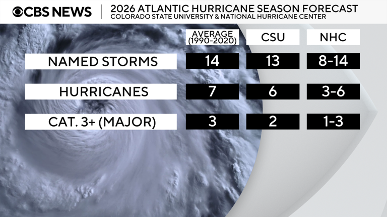 Atlantic hurricane season is coming up. Here's what NOAA predicts.