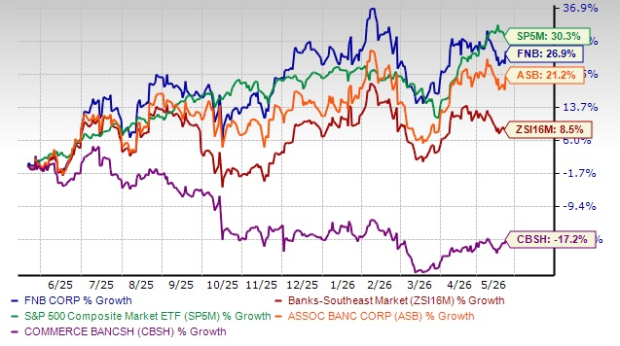 FNB Corp gains 26.9% in a year: Should you buy the stock now?