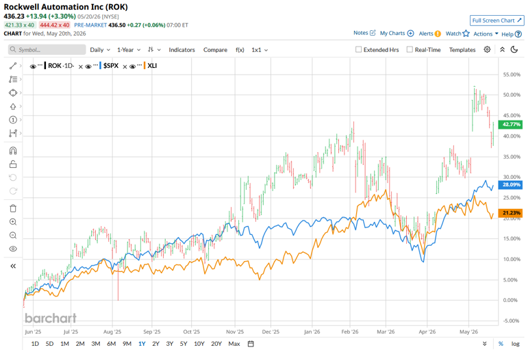 Rockwell Automation stock outlook: Is Wall Street bullish or bearish?