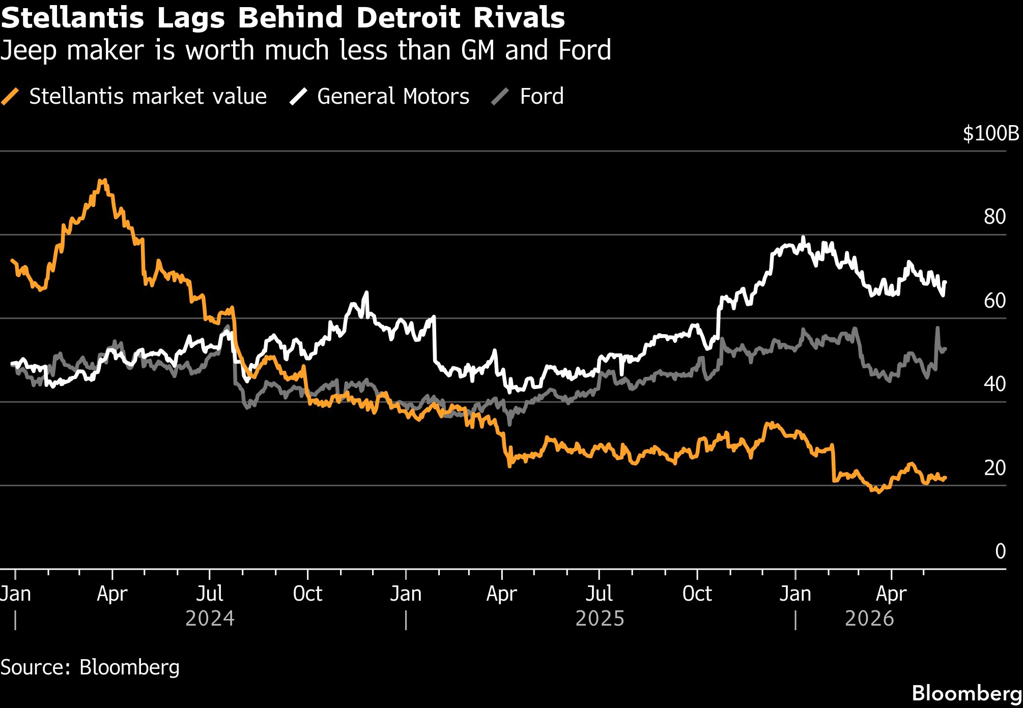 Stellantis plots $70 billion turnaround leaning on US gains