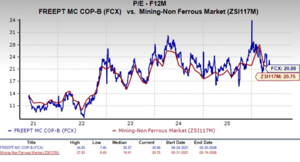 FCX vs. SCCO: Which copper mining giant is a better pick now?