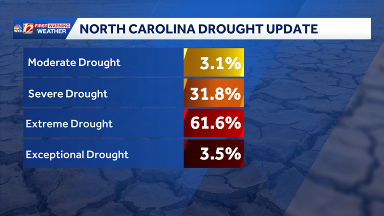 Recent rain helps reduce drought for some | More Triad rain is needed