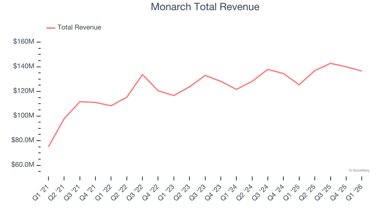 Q1 consumer discretionary - casino operator earnings review: First ...
